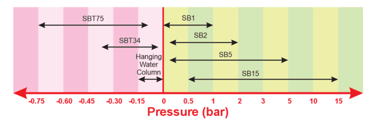 Moisture Retention Curve Systems – Soilmoisture