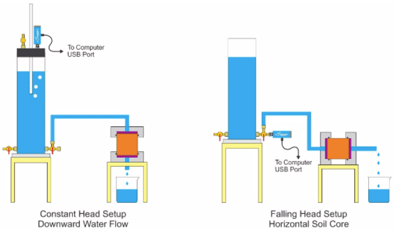 PR16 Permeameters – Soilmoisture